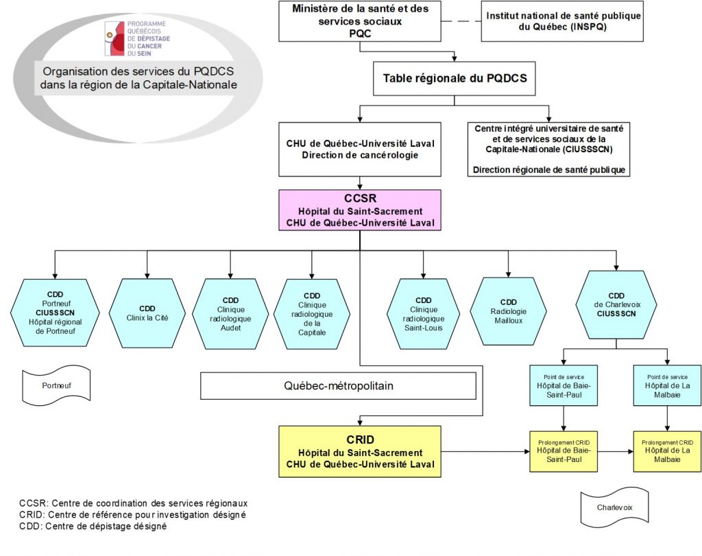 Organisation des services PQDCS _reg03_2020